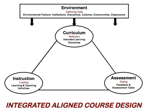 Sticky Learning and Teaching – Course Design with SUCCESS in Mind | TILT