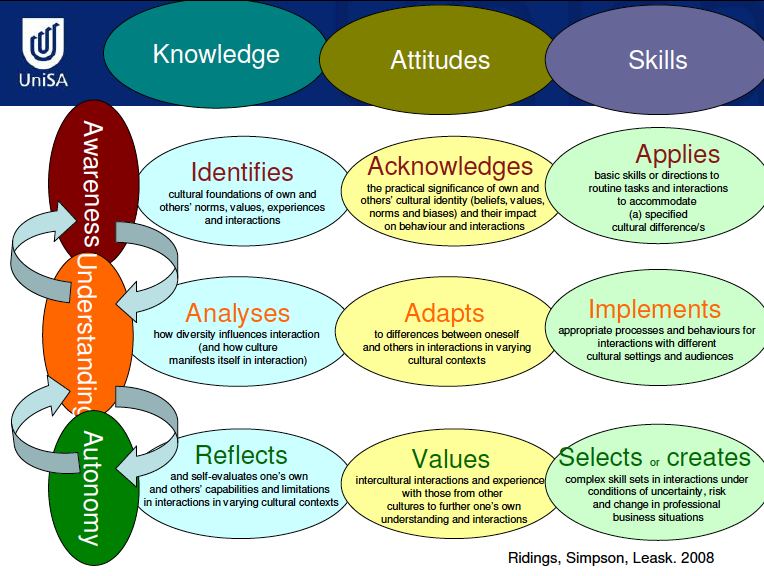 On Blending Cross-National Interactions & Self-Directed Student ...